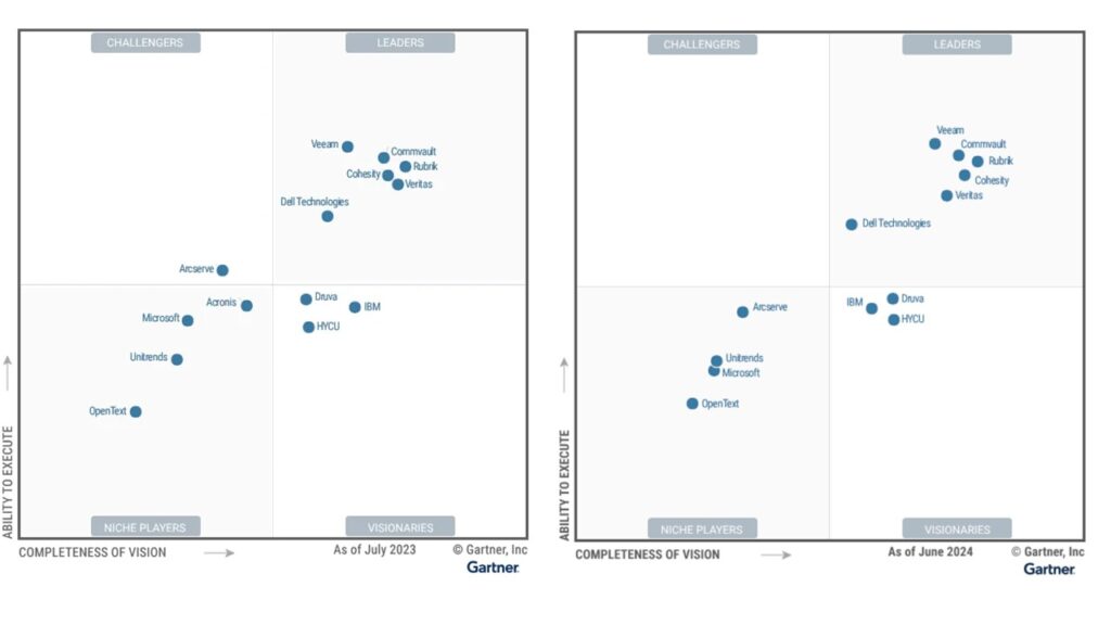 Gartner’s 2024 Enterprise Backup MQ: Key Changes and Insights - storagenews